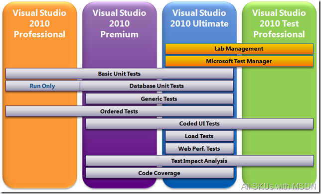 A Developer's Life: Visual Studio 2010 Testing Tools Round Up